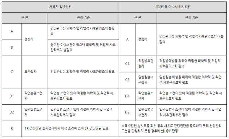 근로자 건강진단 배치 전 특수 일반 건강검진 실시주기 And 검사 항목 And 보건관리자 업무 네이버 블로그