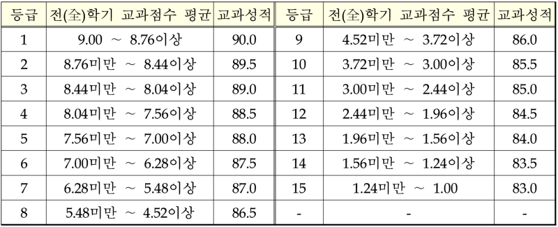 2024 육군사관학교 시험 여자·남자 수시·정시 내신·수능 필기·실기·체력·면접·한국사 가산점 등급컷·예비번호