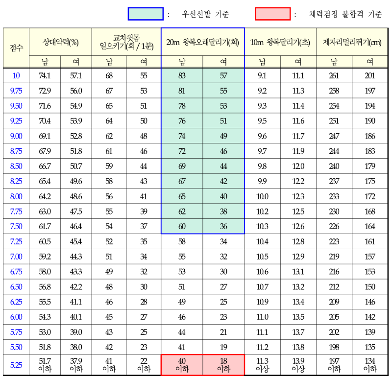 2024 육군사관학교 시험 여자·남자 수시·정시 내신·수능 필기·실기·체력·면접·한국사 가산점 등급컷·예비번호