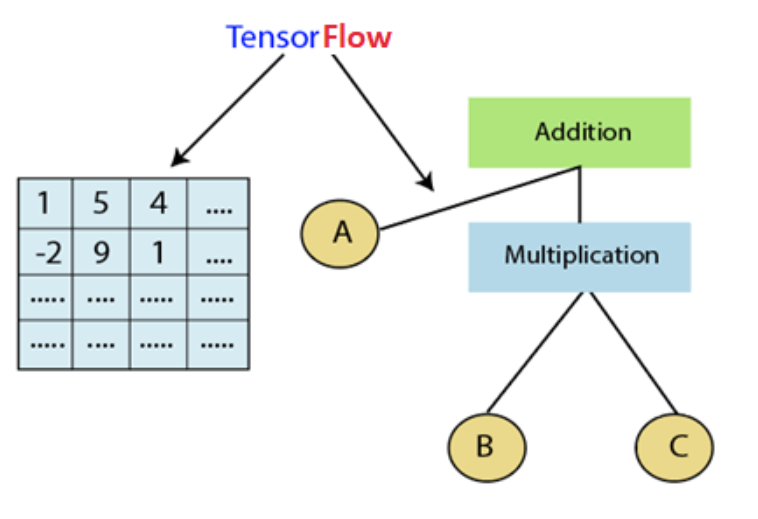 TensorFlow (텐서플로우)로 성장하는 머신러닝, 딥러닝 - 특징과 도구, 라이브러리 정리 : 네이버 블로그
