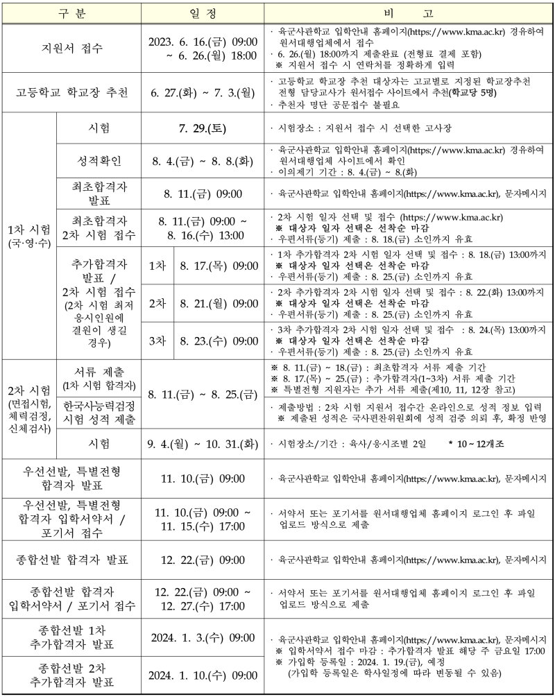 2024 육군사관학교 시험 여자·남자 수시·정시 내신·수능 필기·실기·체력·면접·한국사 가산점 등급컷·예비번호