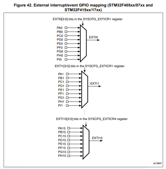 STM32F4 Interrupts and events(NVIC) : 네이버 블로그