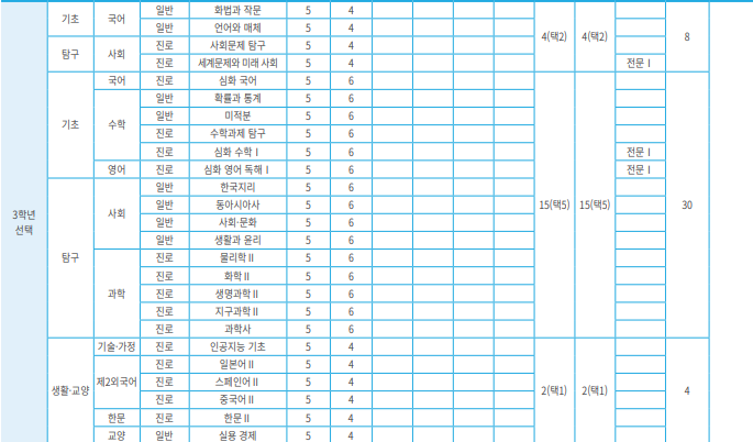 고교학점제 파헤치기 5탄고교학점제 대응방법 학생부종합전형 단대부고 2023학년도 고교학점제 네이버 블로그