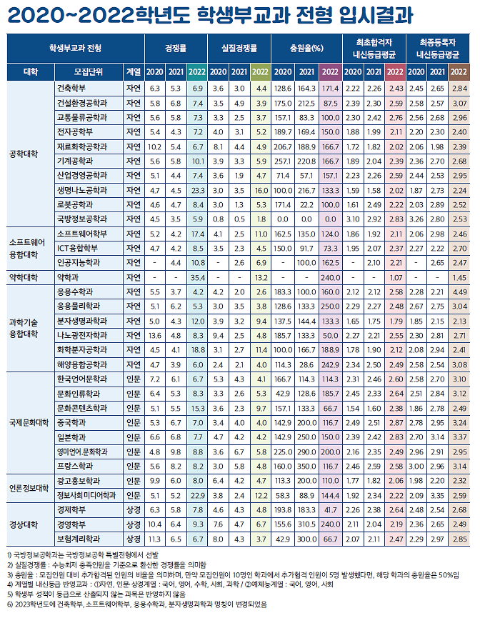 2022 한양대 에리카erica 수시등급 학생부종합전형 분석 네이버 블로그