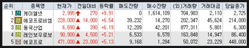 2023년 3월 15일 시간외 특징주 상한가 상승종목 하한가 하락종목 이유 케이엘넷 에코프로비엠 동국산업 레인보우로보틱스