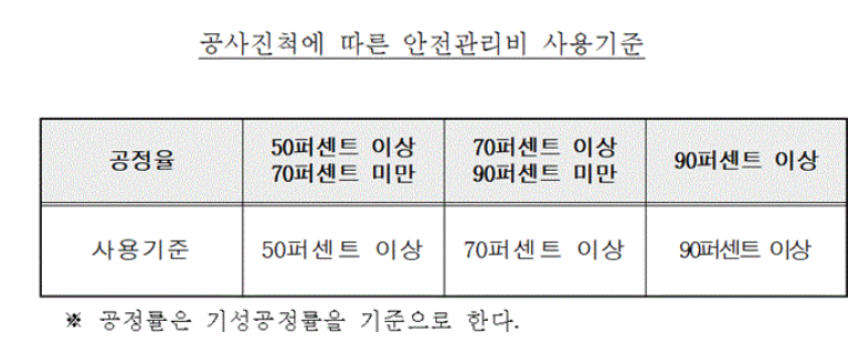 산업안전보건관리비 계상 방법 사용계획서 내역서 사용기준 항목 사용항목 적용불가 과태료 네이버 블로그