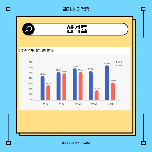 정보처리기사난이도자격증 합격후기로 알아보자 네이버 블로그