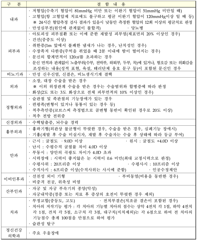2024 육군사관학교 시험 여자·남자 수시·정시 내신·수능 필기·실기·체력·면접·한국사 가산점 등급컷·예비번호