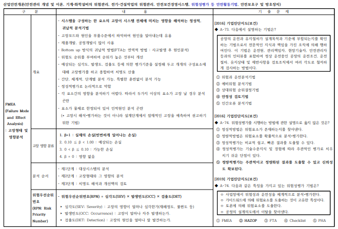 기업진단지도 보건분야 기출문제 해설 위험성평가 및 활동기법 Fmea Pha Ca Therp Hazop Mort 등