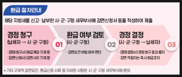 생애최초 취득세 감면 환급 신청 전 주의사항실거주 필수 매도 임대 증여 불가 네이버 블로그