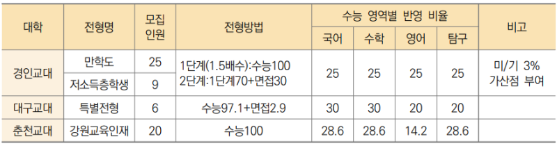 2024 교대 초등교육과전국수시 정시 교과 학종 지역인재 기회균형 서울교대 부산 경인 공주 청주 광주 대구 전주 진주
