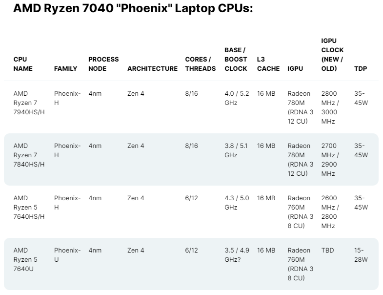 AMD 라데온 780M 벤치마크 유출 : 네이버 블로그