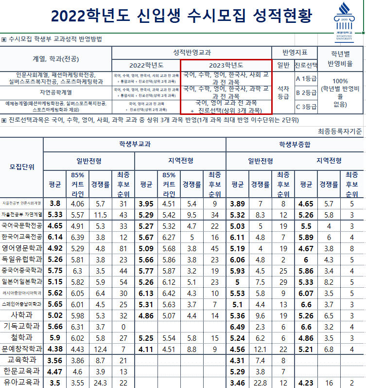 수시 2024학년도 입시 계명대학교 수시 등급 입결 계명대 네이버 블로그