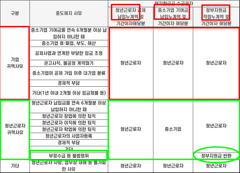 내채공 중도해지 조건 만기 2023년 청년내일채움공제 플러스 네이버 블로그