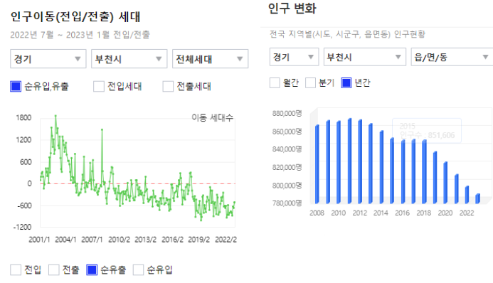 부천시 지역분석 상권 학군 일자리 호재 최고가 아파트 등 분석 네이버 블로그