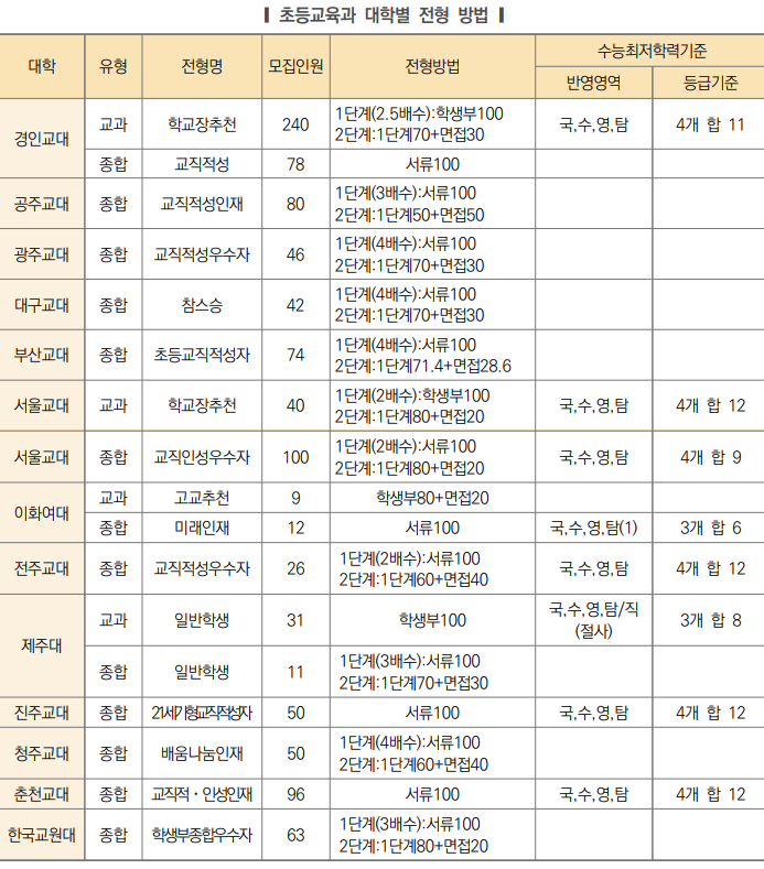 2024 교대 초등교육과전국수시 정시 교과 학종 지역인재 기회균형 서울교대 부산 경인 공주 청주 광주 대구 전주 진주