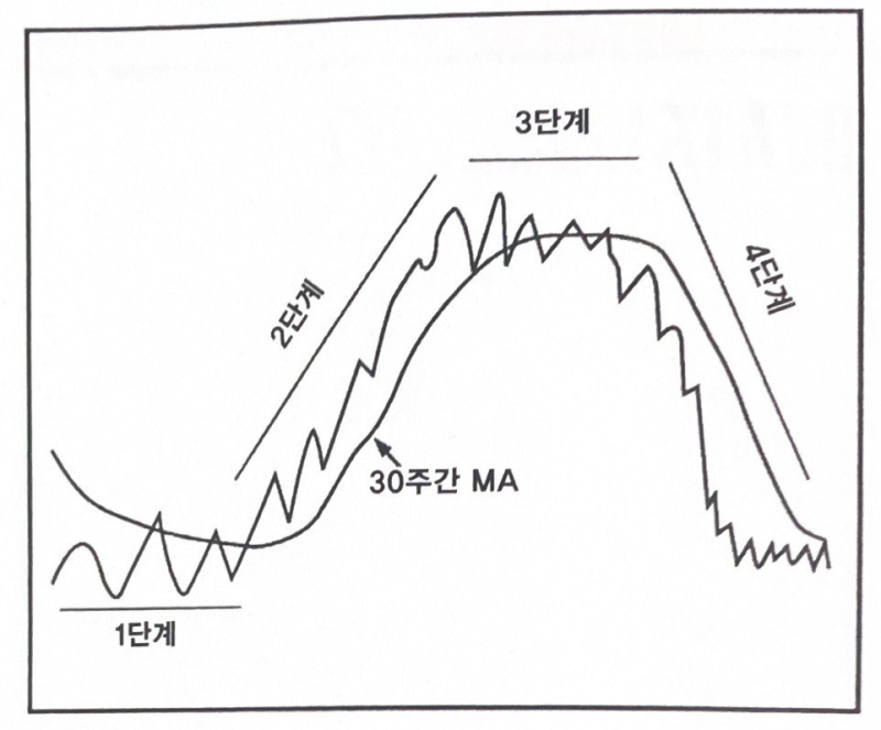 주식투자 최적의 타이밍을 잡는 법 인상깊은 내용들 네이버 블로그