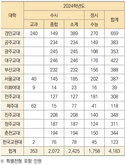 2024 교대 초등교육과전국수시 정시 교과 학종 지역인재 기회균형 서울교대 부산 경인 공주 청주 광주 대구 전주 진주