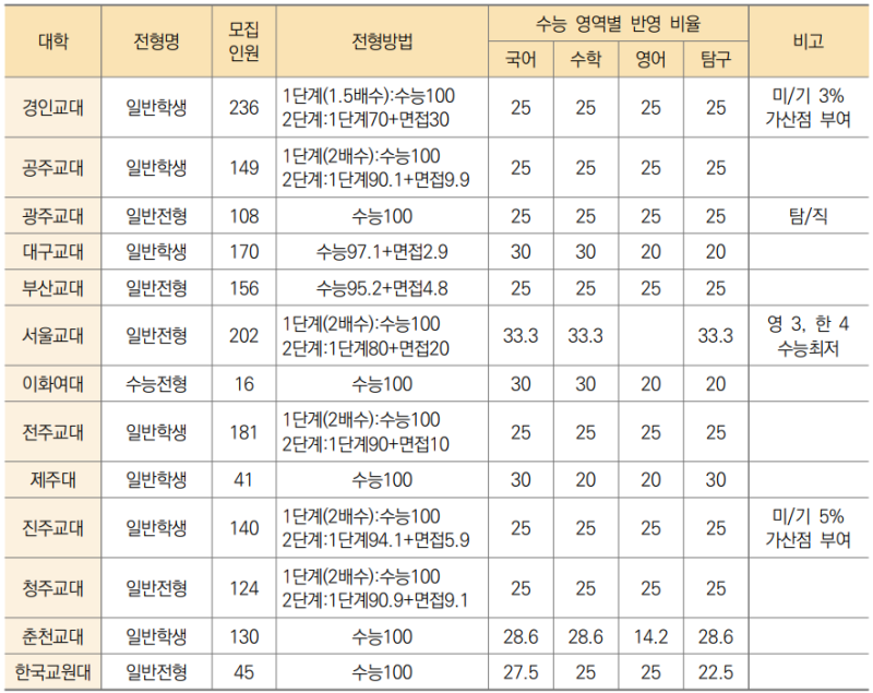 2024 교대 초등교육과전국수시 정시 교과 학종 지역인재 기회균형 서울교대 부산 경인 공주 청주 광주 대구 전주 진주