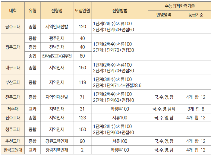 2024 교대 초등교육과전국수시 정시 교과 학종 지역인재 기회균형 서울교대 부산 경인 공주 청주 광주 대구 전주 진주