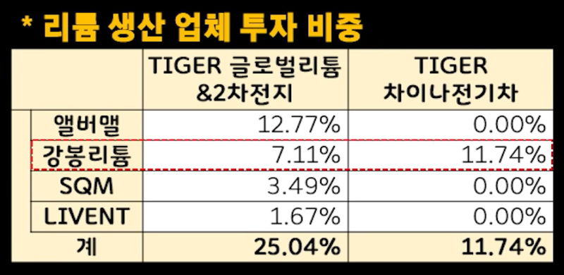 TIGER 글로벌리튬&2차전지SOLACTIVE ETF 분석 : 네이버 블로그
