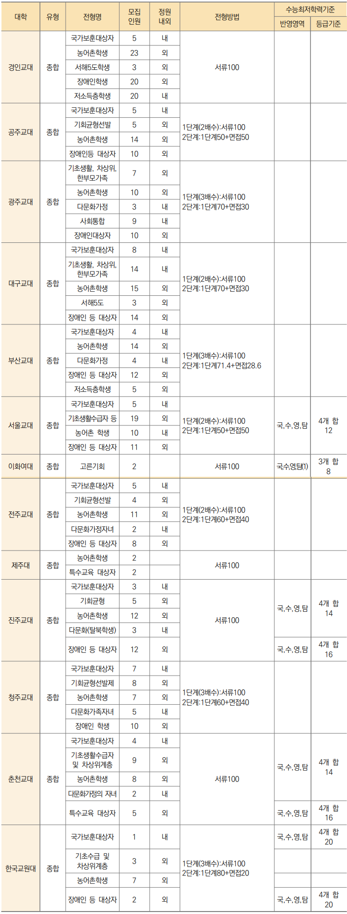 2024 교대 초등교육과전국수시 정시 교과 학종 지역인재 기회균형 서울교대 부산 경인 공주 청주 광주 대구 전주 진주