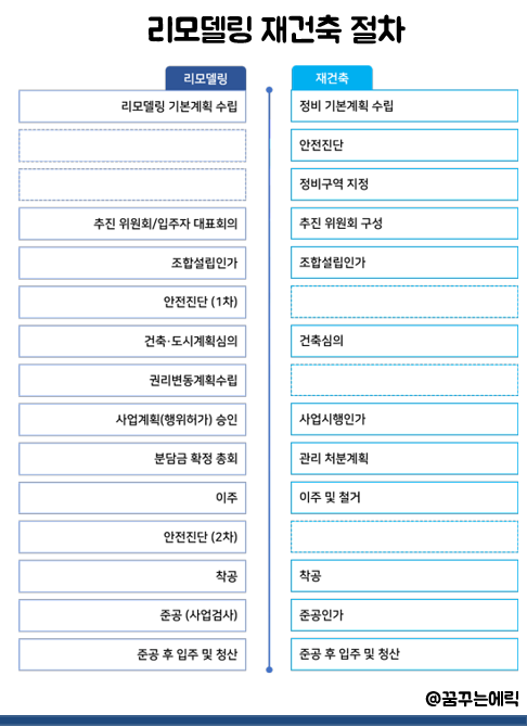 아파트 리모델링 사업 재건축 절차 초과 이익환수제 정리 네이버 블로그