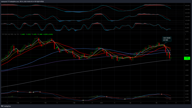 미국채 신용위기, BTFP의 의미, 금, 비트코인 생각해보기 : 네이버 블로그