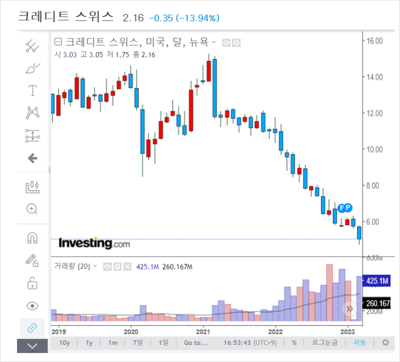 Cs 파산 논란 크레디트 스위스 은행 발 금융위기 Ft 제2 리먼 네이버 블로그