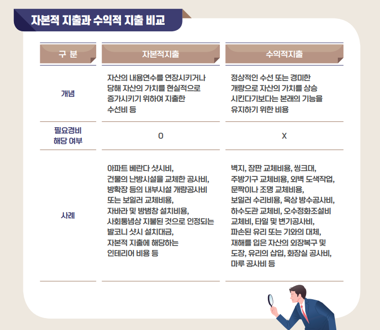 양도소득세양도세 필요경비 공제feat인테리어비용 퇴거합의금 포함여부 네이버 블로그