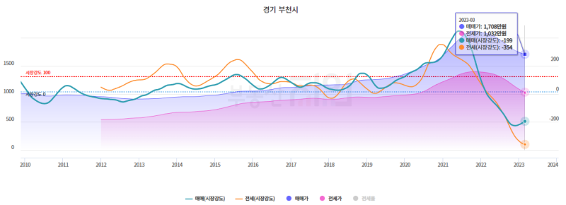 부천시 지역분석 상권 학군 일자리 호재 최고가 아파트 등 분석 네이버 블로그