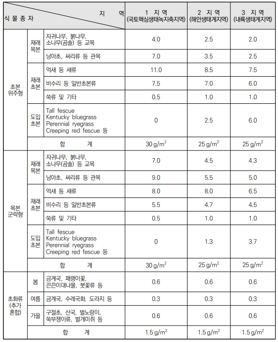 비탈면 식생공법의 설계 1비탈면 녹화 설계기준 네이버 블로그