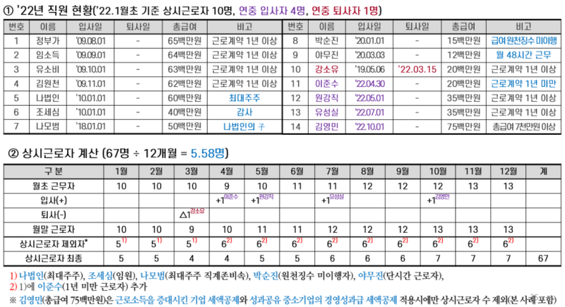 법인세 고용증대세액공제 계산사례 Ⅰ 네이버 블로그