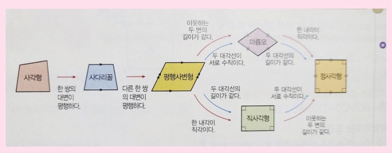 사다리꼴,등변사다리꼴,평행사변형,직사각형,마름모,정사각형 정의와 성질 : 네이버 블로그