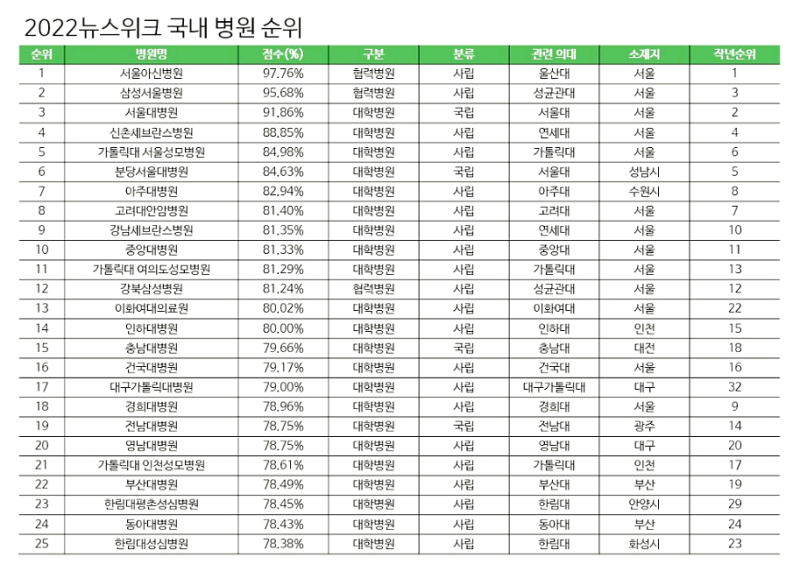 가톨릭대학교 서울성모병원 옴니버스파크 창업정보 2탄 : 네이버 블로그