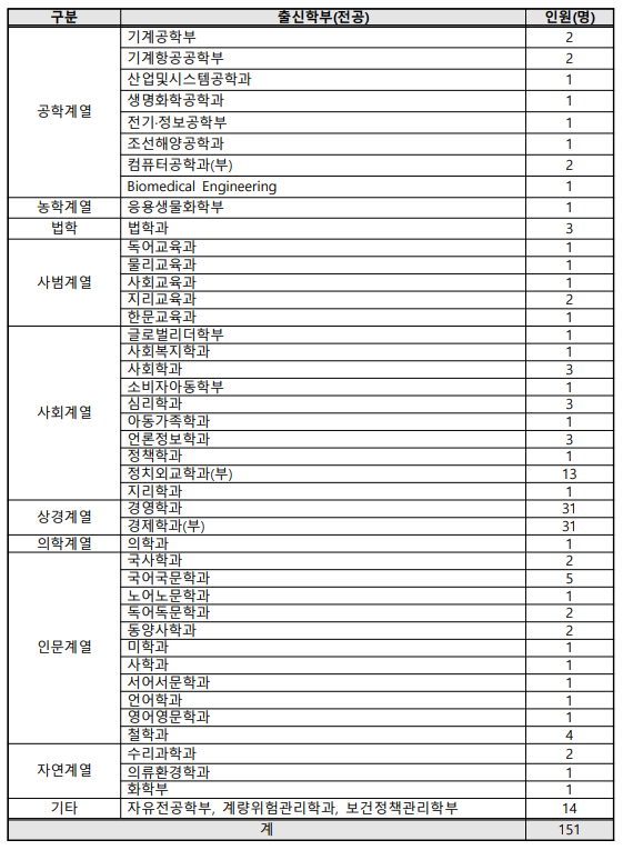 로스쿨 입학조건 학비 등록금 순위 법학전문대학원 시험일정 경쟁률 네이버 블로그