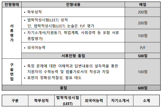 로스쿨 입학조건 학비 등록금 순위 법학전문대학원 시험일정 경쟁률 네이버 블로그