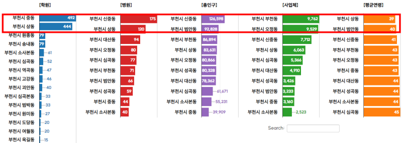 부천시 지역분석 상권 학군 일자리 호재 최고가 아파트 등 분석 네이버 블로그