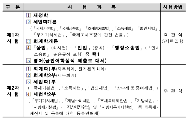 세무사시험 일정 과목 세무사 합격률 난이도 원서접수 시간 준비물 네이버 블로그