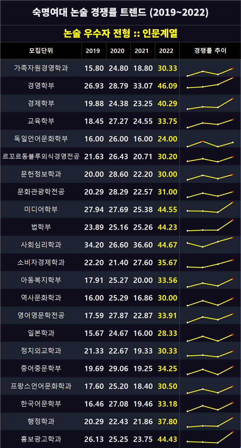 숙명여대 논술 내신 및 경쟁률 입결변화최근 3개년 네이버 블로그