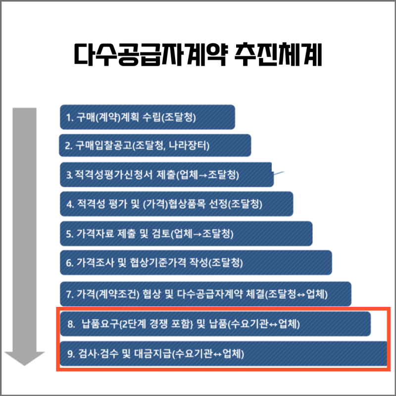 나라장터종합쇼핑몰 다수공급자계약 2단계경쟁 네이버 블로그