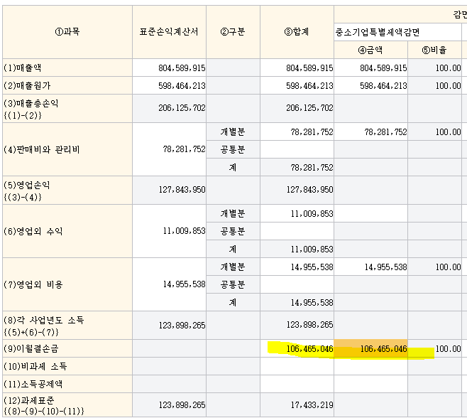 세무사랑 중소기업 특별세액감면 적용해서 신고하기 네이버 블로그