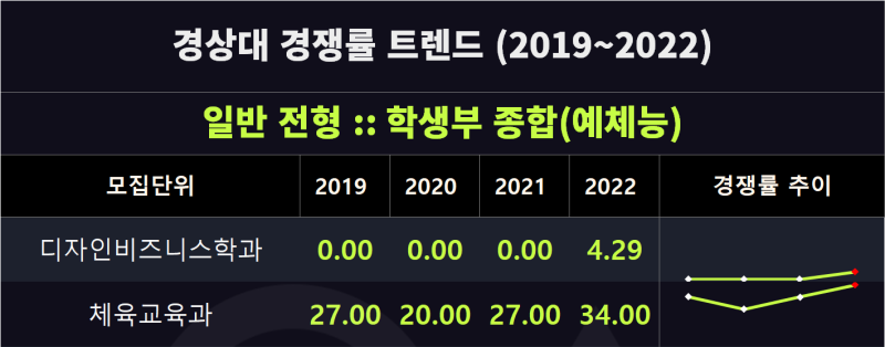 경상대 수시등급 경쟁률 3개년 입결변화경상국립대학교 대입수시 네이버 블로그
