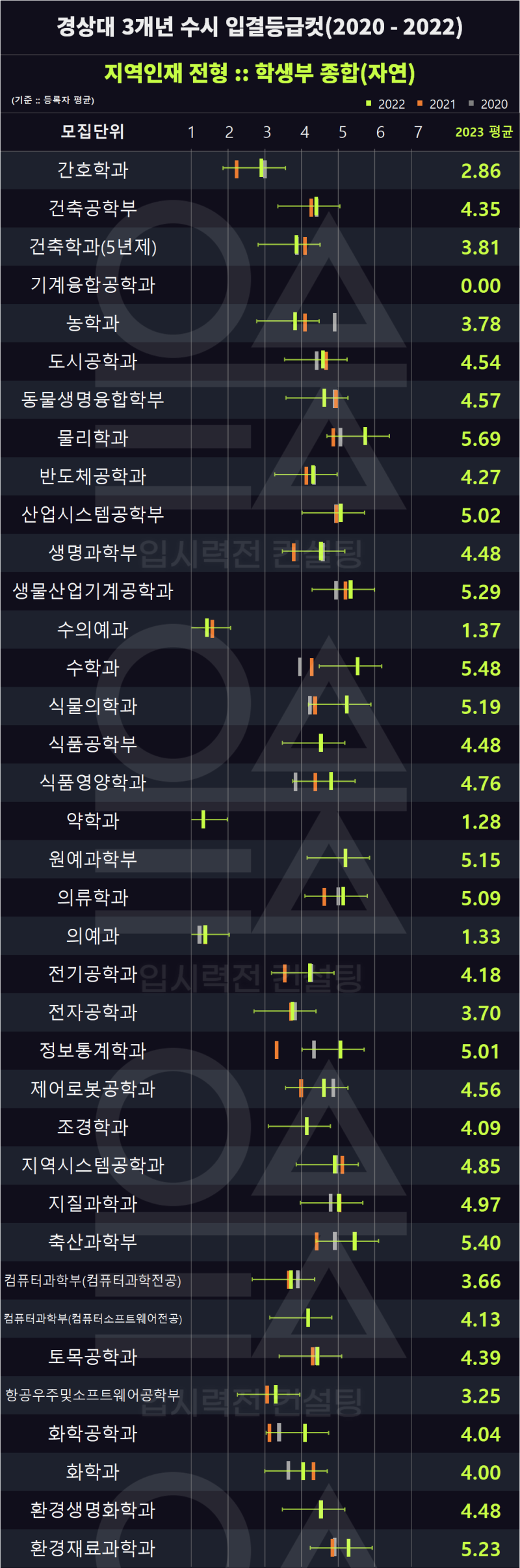 경상대 수시등급 경쟁률 3개년 입결변화경상국립대학교 대입수시 네이버 블로그