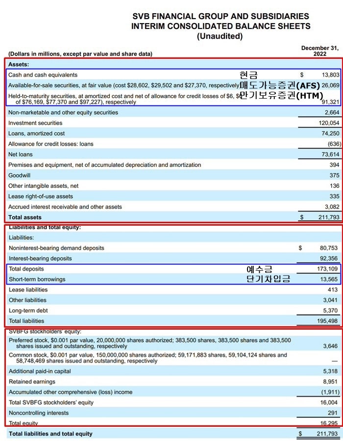 SVB(실리콘밸리은행) 파산과 재무상태표로 회계랑 친해지기! : 네이버 블로그