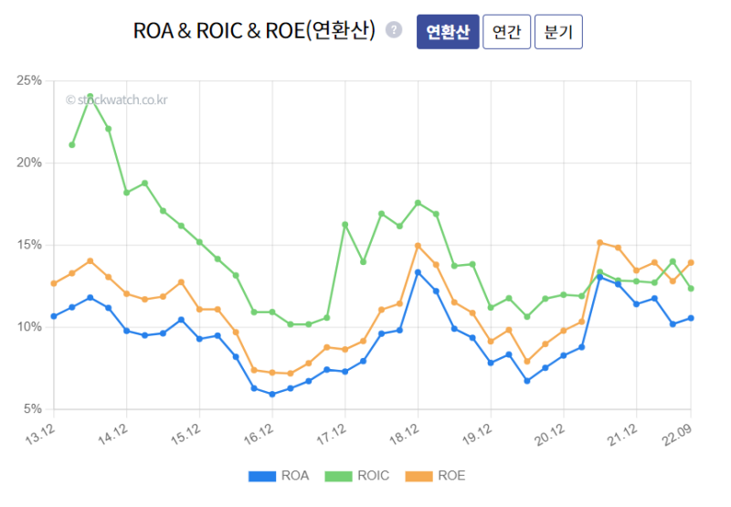 ROA/ROIC/ROE의 간격이 의미하는 것. (테스/원익머트리얼즈) : 네이버 블로그
