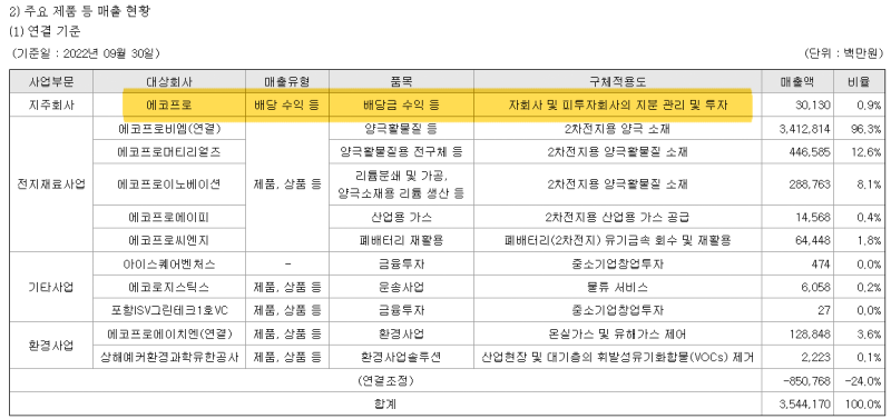전기차 2차전지 폐배터리 관련주 대장주 에코프로비엠 천보 성일하이텍 주가 주식 배당 전망 네이버 블로그
