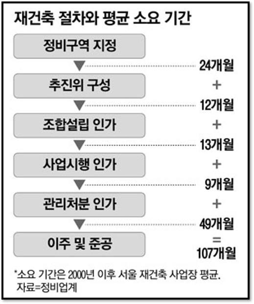 아파트 재건축 절차 소규모재건축 분담금의 이해 네이버 블로그