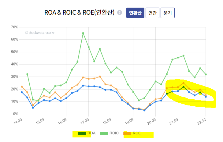 ROA/ROIC/ROE의 간격이 의미하는 것. (테스/원익머트리얼즈) : 네이버 블로그