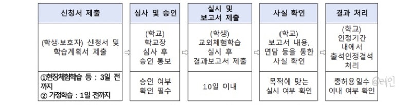 초등학교 교외체험학습 신청서와 보고서 작성 방법 네이버 블로그